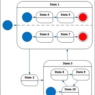 An Example UML State Machine Diagram With A Corresponding State Download Scientific Diagram