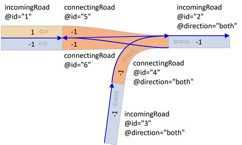 6 Common Junctions Opendrive®