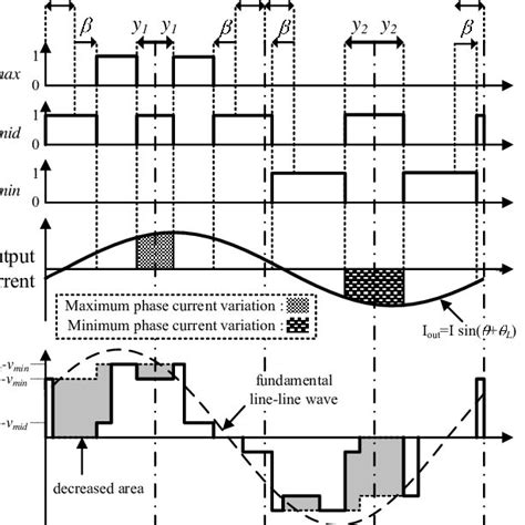 Relationship Among The PWM Pattern With The Transfer Control The Download Scientific Diagram