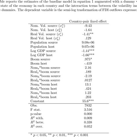 Regression With Interaction Terms Using Interest Rates Download Table