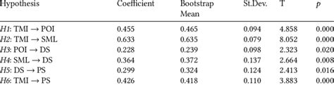 Path Coefficients Bootstrap Estimates Standard Deviation T