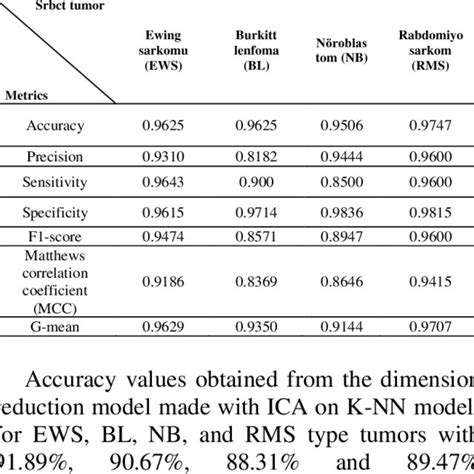 pca forward selection k nn performance metric values calculated from download scientific