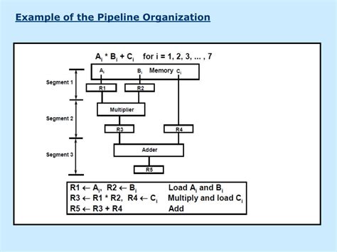 Ppt Pipeline And Vector Processing Powerpoint Presentation Free Download Id5799628