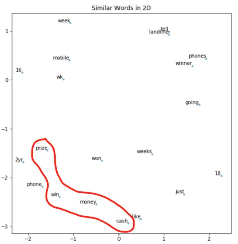 Spam Classification On Sms Messages Ziv Schwartz
