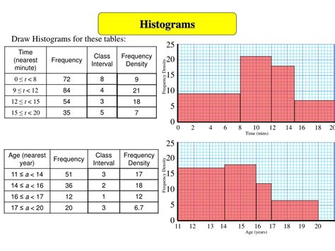 Ppt Histograms Powerpoint Presentation Free Download Id679741