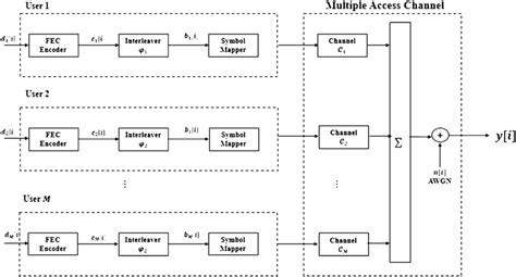 interleaving division multiple access idma transmitter structure