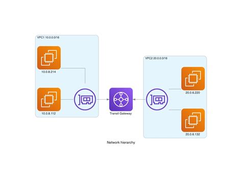 transit gateway vpc flow logs for incident readiness csa