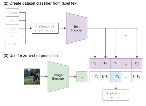 【clip論文まとめ】対照学習を用いたmulti Modal Embeddingの取得 あつまれ統計の森
