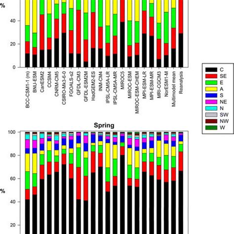Relative Frequency Of The Circulation Types Calculated For Winter Download Scientific