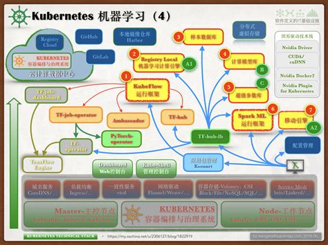 Kubernetes知识体系 架构图版 OSCHINA 中文开源技术交流社区