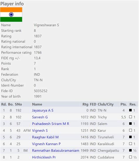 Vigneshwaran S Wins 1st Prime Chess Academy Rapid Rating Open 2022 Chessbase India