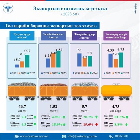 2023 онд манай улс 15 2 тэрбумын бараа түүхий эд экспортолж гадаад худалдааны тэнцэл ашигтай
