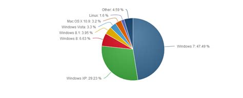 Windows XP Showing Much Stronger Growth Than Windows 8 X Yes XP BetaNews