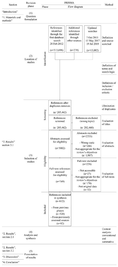 Expository And Methodological Structure The Prisma Flow Diagram And Download Scientific