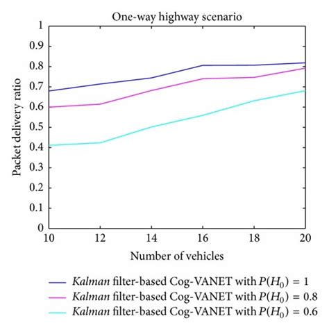 Performance Comparison Between The Kalman Filter Based Cog Vanet And Download Scientific