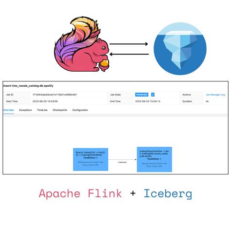 Dipankar Mazumdar Msc 🥑 On Linkedin Dataengineering Softwareengineering 11 Comments