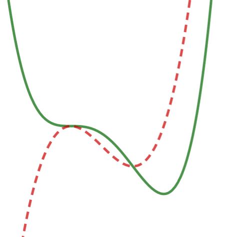 Graphs And Derivatives