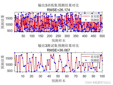 多输入多输出 Matlab实现woa Lssvm鲸鱼算法优化最小二乘支持向量机多输入多输出预测