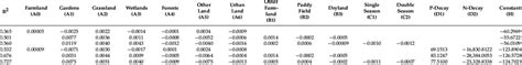 regression model parameters for water pollution in the rainy season