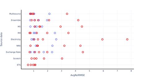 Back To The Basics On Predicting Transfer Performance Ai Research