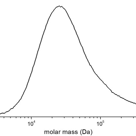 400 Mhz 1 H Nmr Spectrum Of The Polypropylene Produced Via