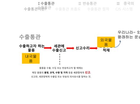 통관 및 관세 수출통관 경제경영