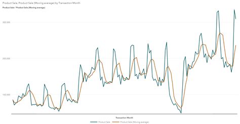How To Build Cumulative Measures In Sas Visual Analytics 82