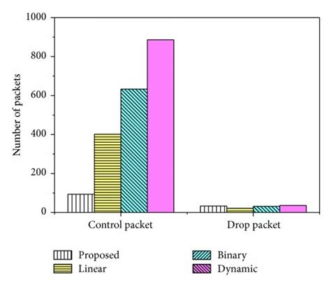 Number Of Control And Dropped Packets According To Tpc Algorithm