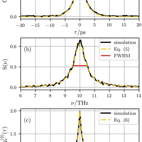 A Stationary First Order Temporal Correlation Function G 1 S τ Download Scientific