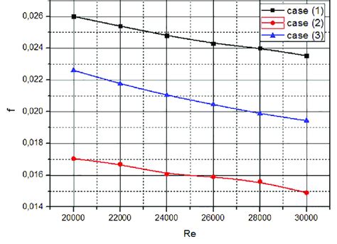 Factor De Friction For Different Cases Download Scientific Diagram