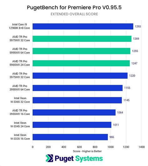 Hardware Recommendations For Adobe Premiere Pro Puget Systems