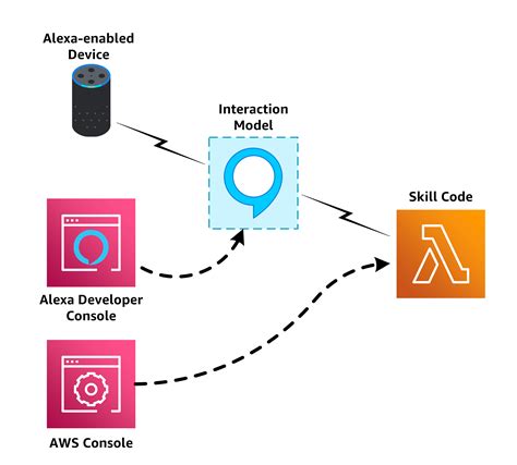 Using The Alexa Skills Kit Command Line Interface With Alexa Hosted