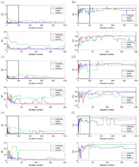 Sp Ace And Hv Bdf Convergence Curves Of Three Algorithms In