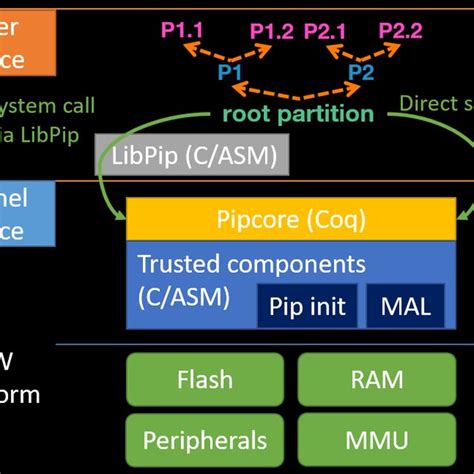 Pips Architecture Partitions Can Directly Invoke Pip System Calls Or
