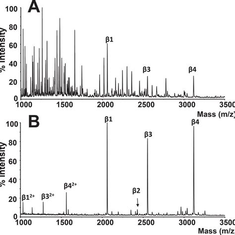 Maldi Mass Spectra Obtained From The Tryptic Digest Mixture Of Bsa And