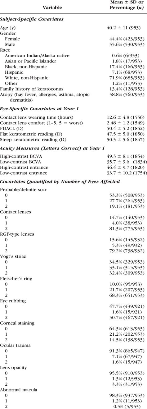 Characteristics Of The Clek Study Sample Download Table