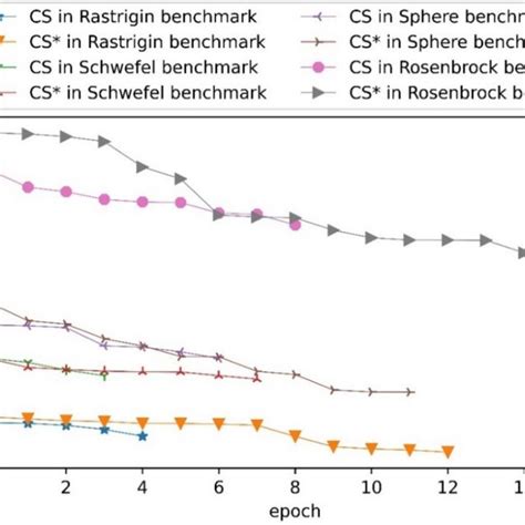 Comparison Of Best So Far Average Fitness For Benchmark Functions Download Scientific Diagram