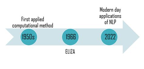 Natural Language Processing Nlp The History And Applications Genzai