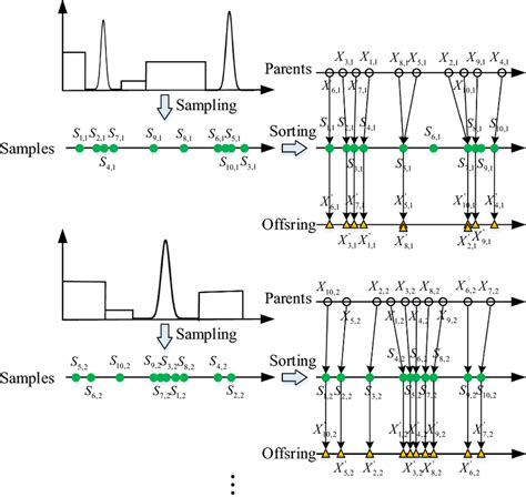 Basic Offspring Generation Method Guided By The Scalable Histogram