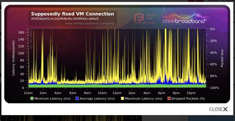 High Latency Spikes Had New Cable From Cabinet To The Flat Installed
