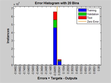 Error Histogram Confusion Matrix The Network Outputs Are Very