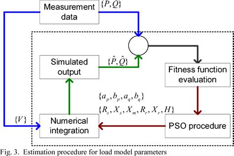 Figure 3 From Particle Swarm Optimization Based Load Model Parameter Identification Semantic