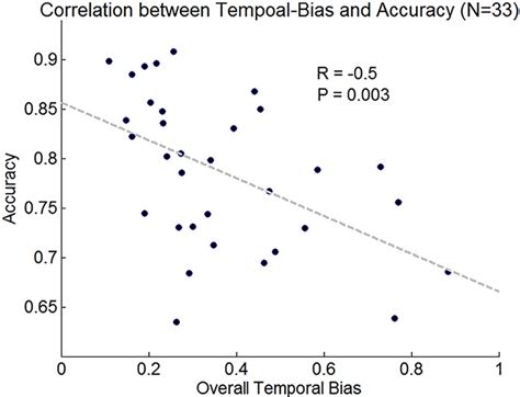 Inter Subjective Correlation Between Temporal Bias And Accuracy