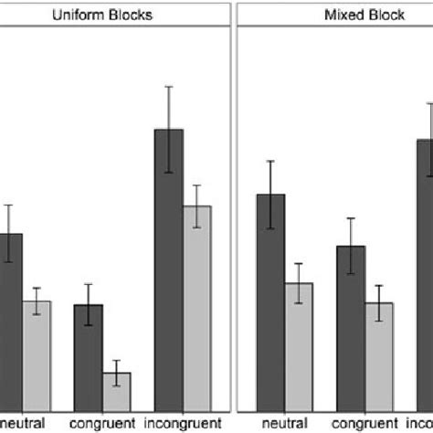 mean response latencies with error bars indicating standard errors of