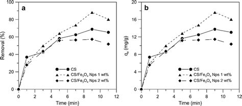 A Effect Of Contact Time On The Removal Of Crvi And B The Adsorption