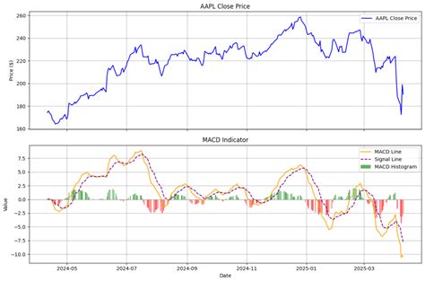 3 Understanding Macd With Python