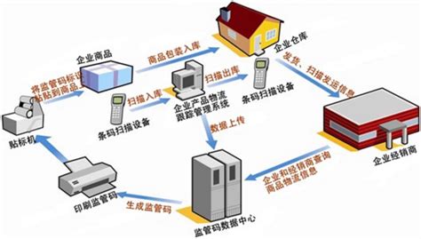 防窜货系统的实施步骤