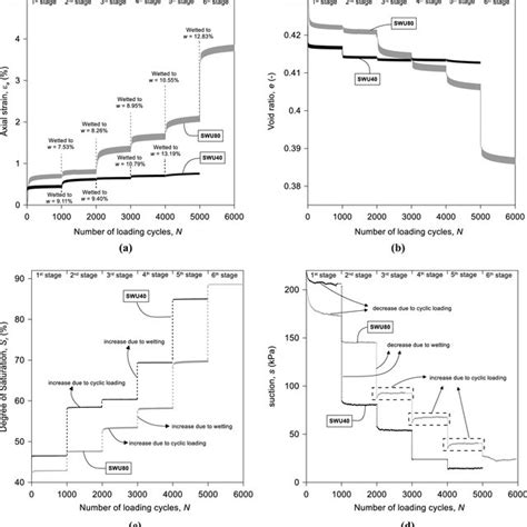 Stages Of Repetitive Cyclic Loading And Wetting A Load Cycles Applied Download Scientific
