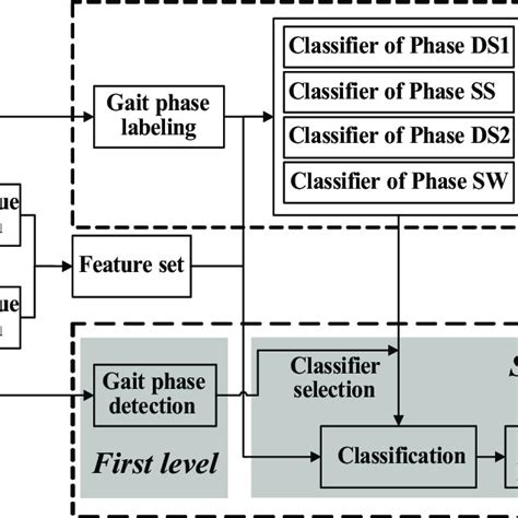 Block Diagram Of The Locomotion Intent Prediction System Download Scientific Diagram