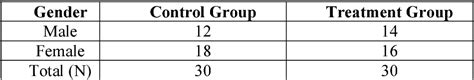 Table 31 From The Effects Of Using Familiar Melodies In Melodic